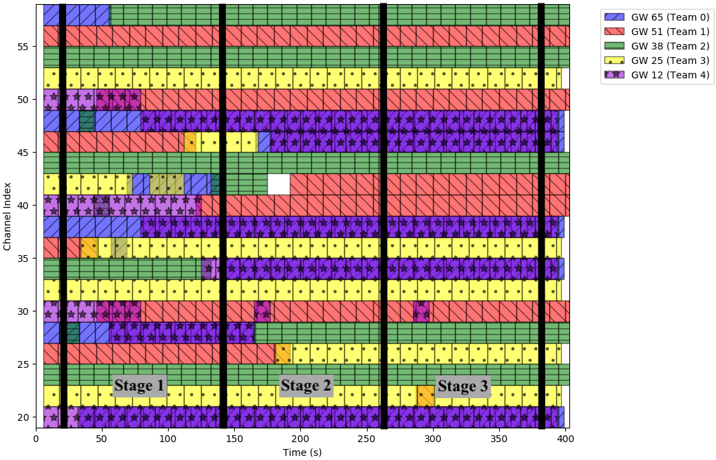 NSF EARS: Cloud-based Oblivious Spectrum Mapping and Allocation